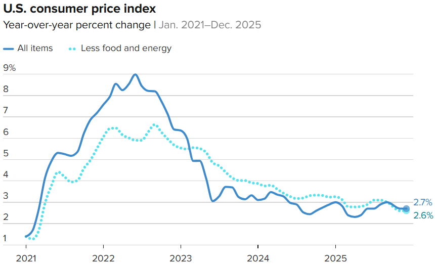 U.S. core inflation cools further - Axxets